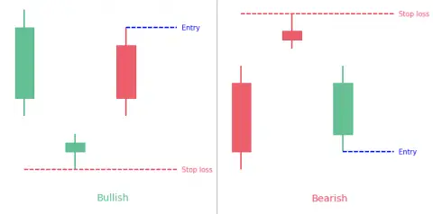 Abandoned Baby Candlestick Pattern: What is it & How to trade it?