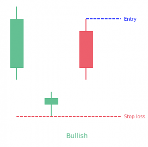 Abandoned Baby Candlestick Pattern: What is it & How to trade it?