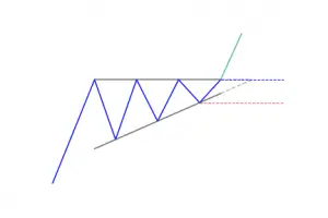 Ascending Triangle Pattern: Full Guide [2022] - PatternsWizard