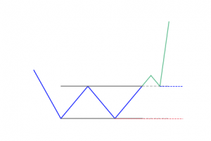 How to trade the Double Bottom pattern? - PatternsWizard