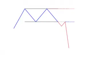 How to trade a Double Top pattern? - PatternsWizard