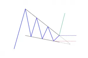 Falling Wedge Pattern: Ultimate Guide [2022] - PatternsWizard