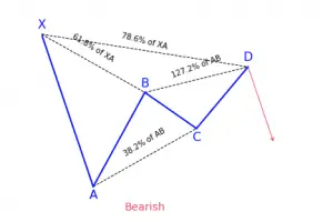 How to trade a Gartley harmonic pattern? - PatternsWizard