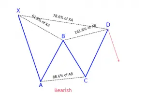 How to trade a Gartley harmonic pattern? - PatternsWizard