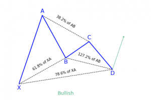How to trade a Gartley harmonic pattern? - PatternsWizard