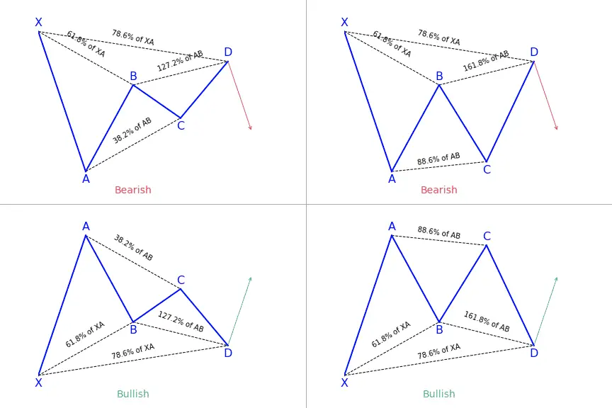 How To A Gartley Harmonic Pattern PatternsWizard