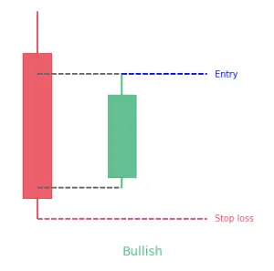 How to trade the Harami candlestick pattern? - PatternsWizard