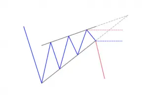 How to trade a Rising Wedge classical pattern? - PatternsWizard
