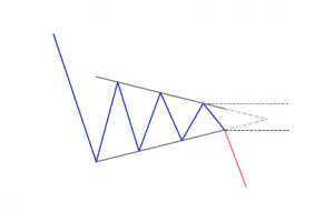 How to trade a Symmetrical Triangle pattern? - PatternsWizard