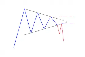 How to trade a Symmetrical Triangle pattern? - PatternsWizard