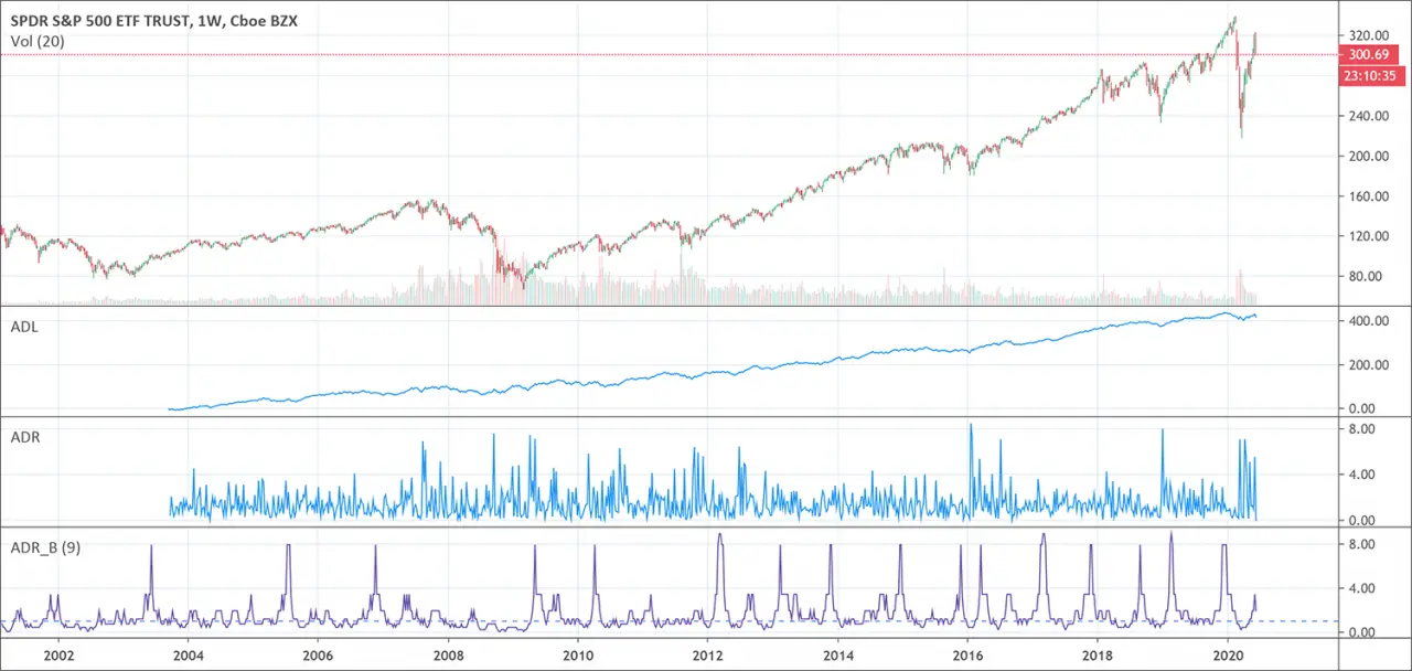 Accumulation / Distribution: The Complete Guide - PatternsWizard