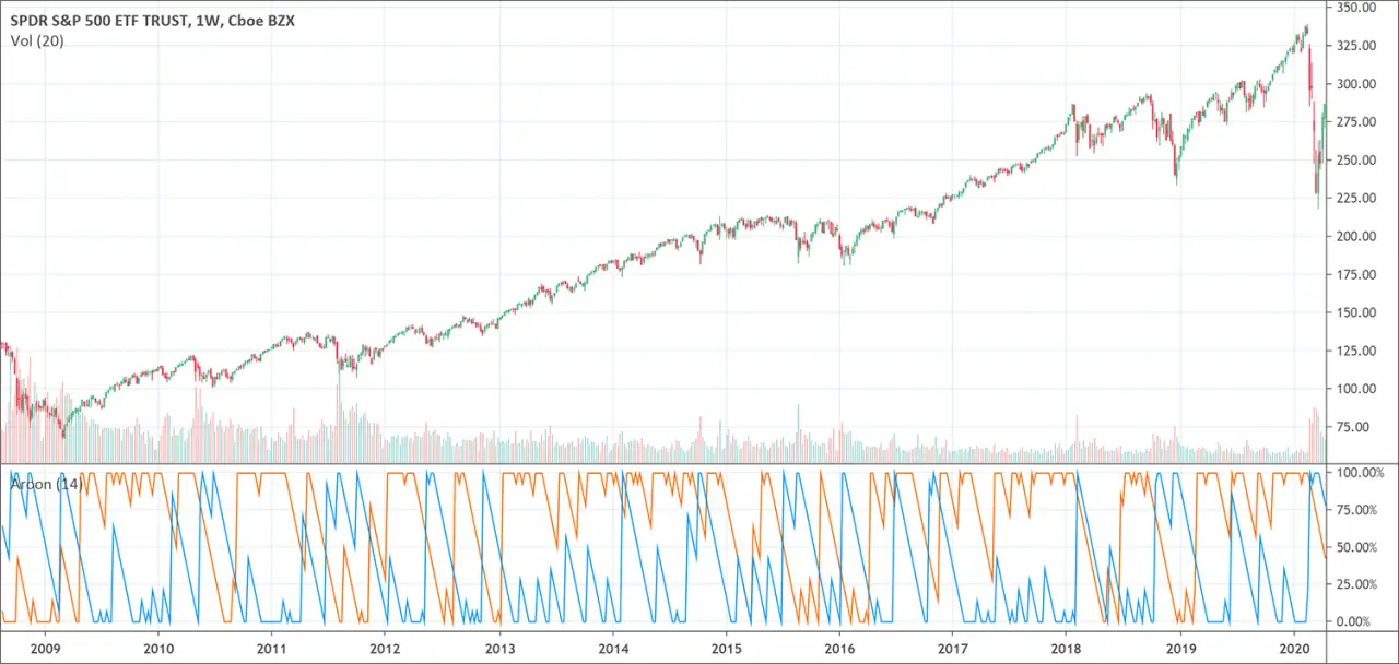 Aroon Indicator Full Trading Guide Patternswizard 