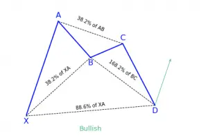 Bat Harmonic Pattern: How to trade it? - PatternsWizard