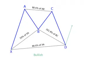 Bat Harmonic Pattern: How to trade it? - PatternsWizard