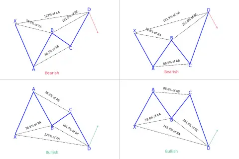 XABCD Harmonic Pattern: Full Guide - PatternsWizard