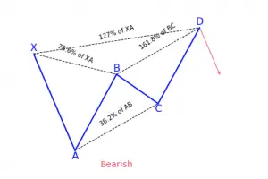 Butterfly Harmonic Pattern: Trading Secrets - PatternsWizard