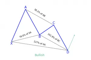 Butterfly Harmonic Pattern: Trading Secrets - PatternsWizard
