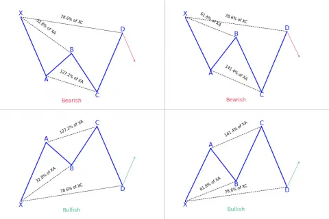 Cypher Harmonic Pattern: Definition & Strategy - PatternsWizard