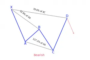 Cypher Harmonic Pattern: Definition & Strategy - PatternsWizard