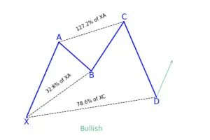 Cypher Harmonic Pattern: Definition & Strategy - PatternsWizard