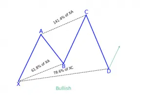 Cypher Harmonic Pattern: Definition & Strategy - PatternsWizard