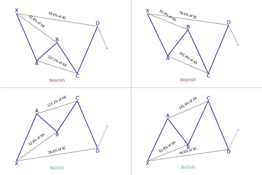 Cypher Harmonic Pattern Definition Strategy PatternsWizard