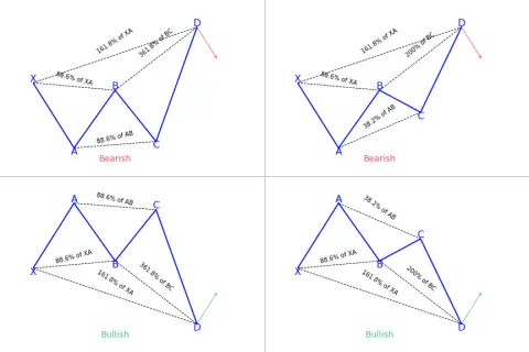 Crab & Deep Crab Harmonic Pattern: The ultimate guide [2022]