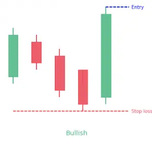 Hikkake Candlestick Pattern: Full Guide - PatternsWizard
