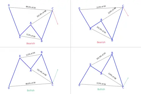 Shark Harmonic Pattern: Full Guide [2022] - PatternsWizard