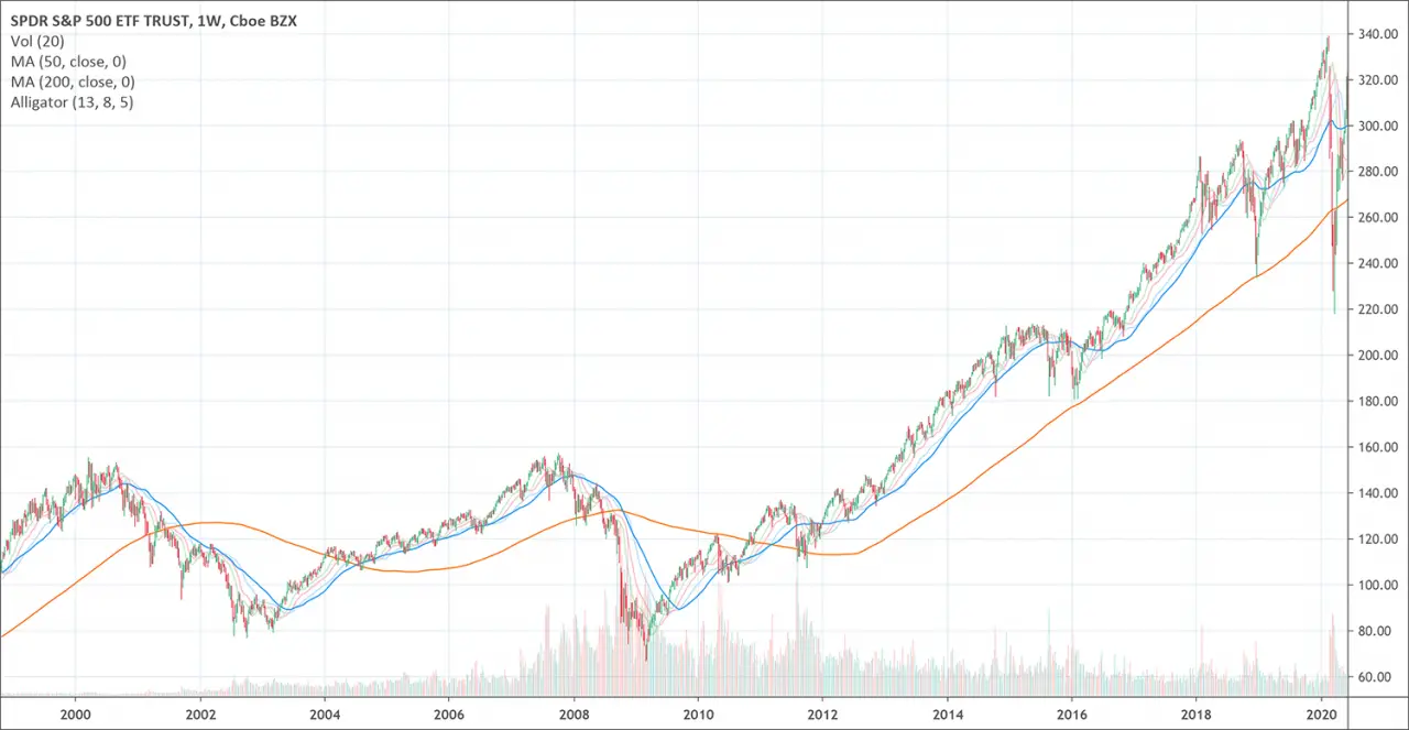 Moving Average Indicator: Traders best friend - PatternsWizard