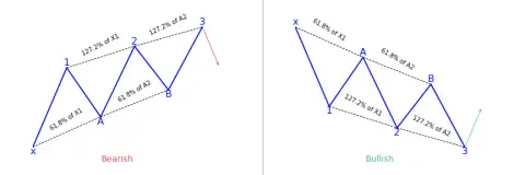 Three Drives Harmonic Pattern Explained - PatternsWizard