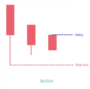 Three Stars in the South Candlestick Pattern - PatternsWizard
