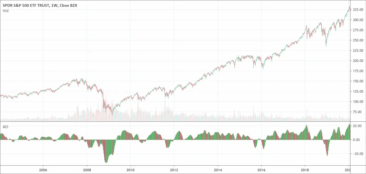 Awesome Oscillator Indicator: Definition - PatternsWizard Awesome Oscillator Indicator: Definition - PatternsWizard