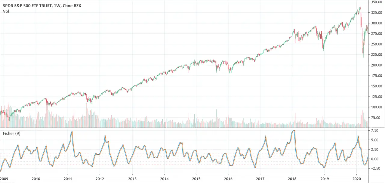 Fisher Transform Indicator - PatternsWizard