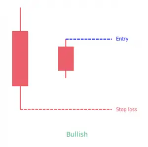 Homing Pigeon Candlestick Pattern Definition - PatternsWizard