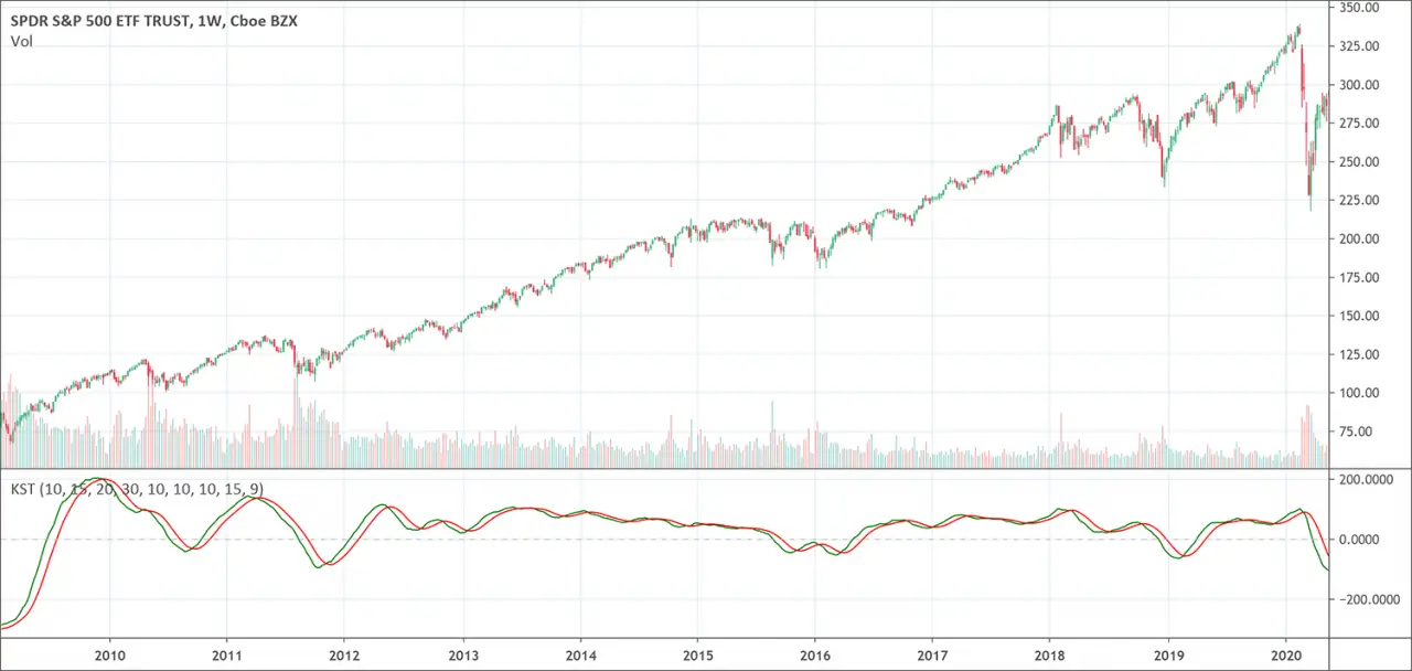 Know Sure Thing (KST) Indicator: Full Guide - PatternsWizard