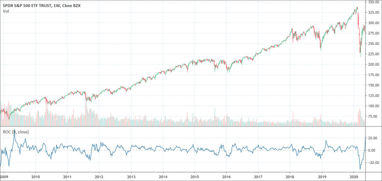 Rate of Change Indicator: Complete Guide [2022] - PatternsWizard