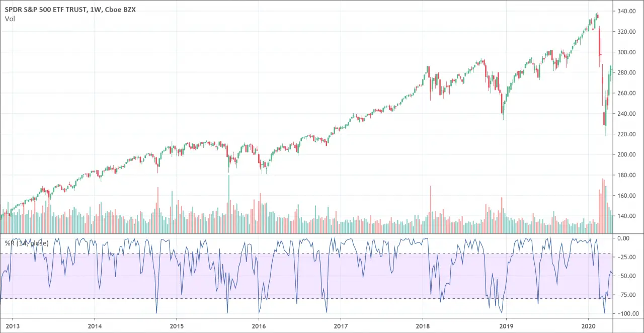 Williams %R indicator: The Complete Guide - PatternsWizard