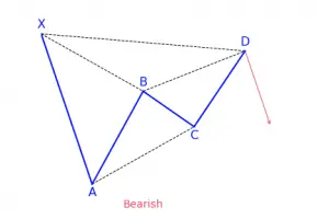 XABCD Harmonic Pattern: Full Guide - PatternsWizard