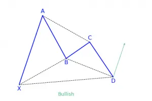 XABCD Harmonic Pattern: Full Guide - PatternsWizard