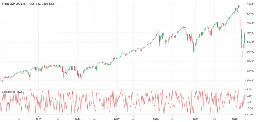 Balance of Power Indicator: Complete Guide - PatternsWizard