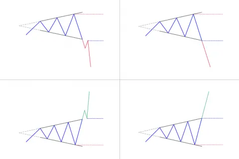 Broadening Top Pattern: Full Guide - PatternsWizard