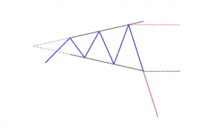 Broadening Top Pattern: Full Guide - PatternsWizard