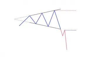 Broadening Top Pattern: Full Guide - PatternsWizard