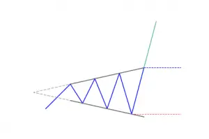 Broadening Top Pattern: Full Guide - PatternsWizard