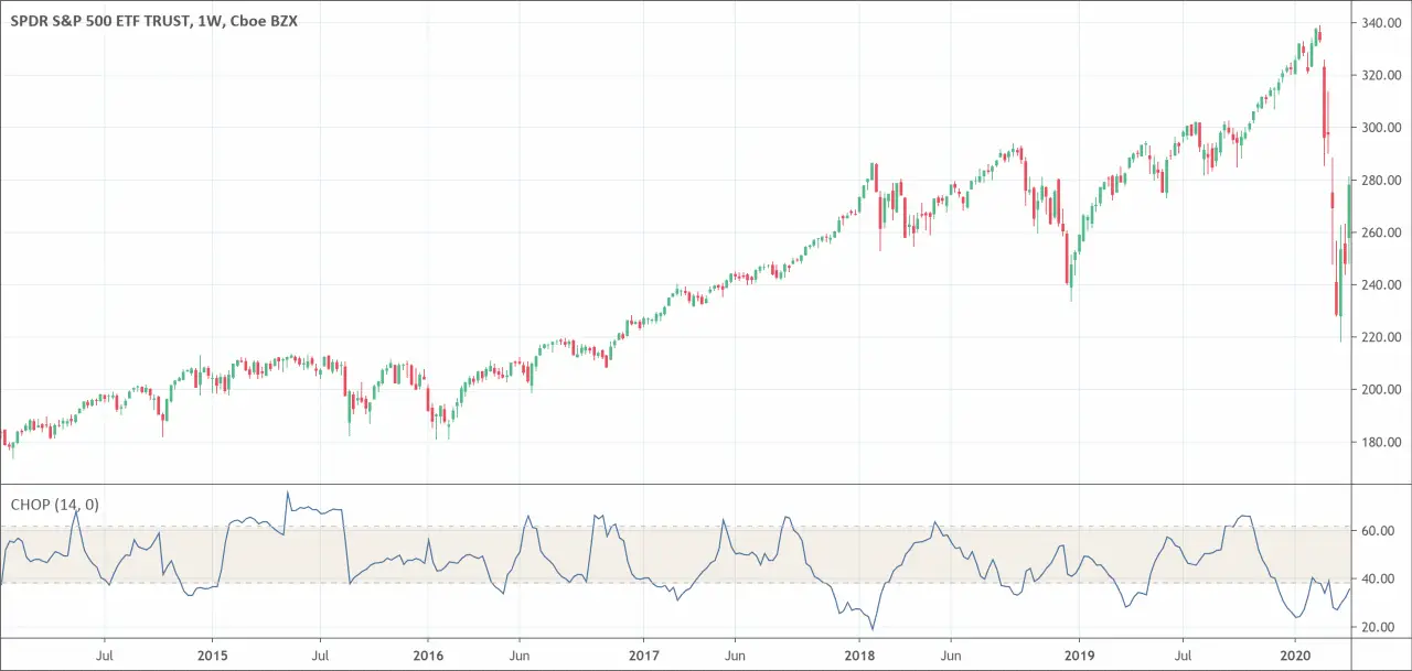 Choppiness Index Indicator: How to trade it? - PatternsWizard