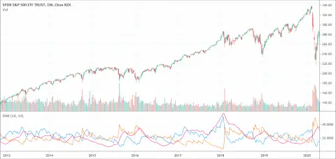 Directional Movement Index (DMI) Indicator - PatternsWizard
