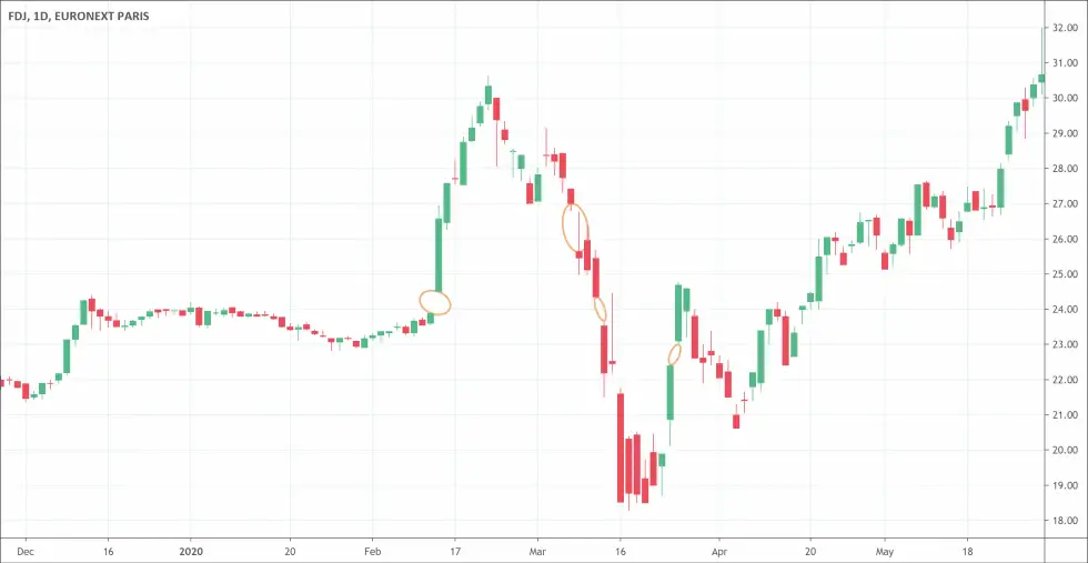 Market Gap: What is it? How to trade it? - PatternsWizard
