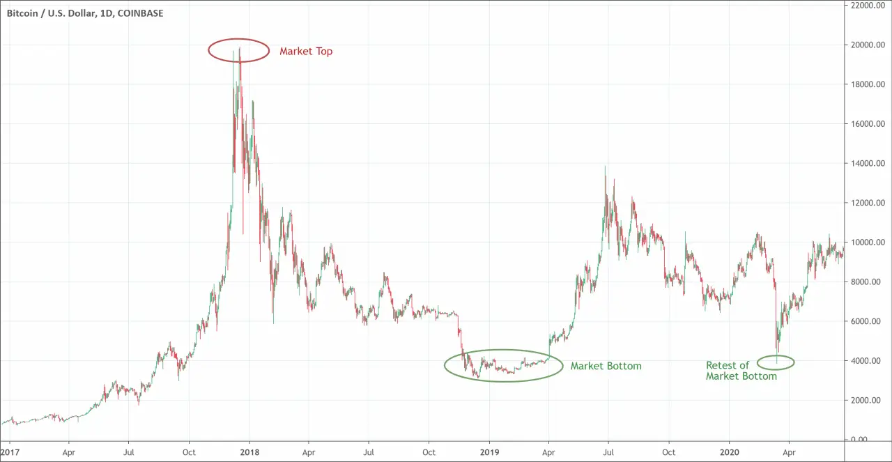 Market Top and Market Bottom: Full Guide - PatternsWizard