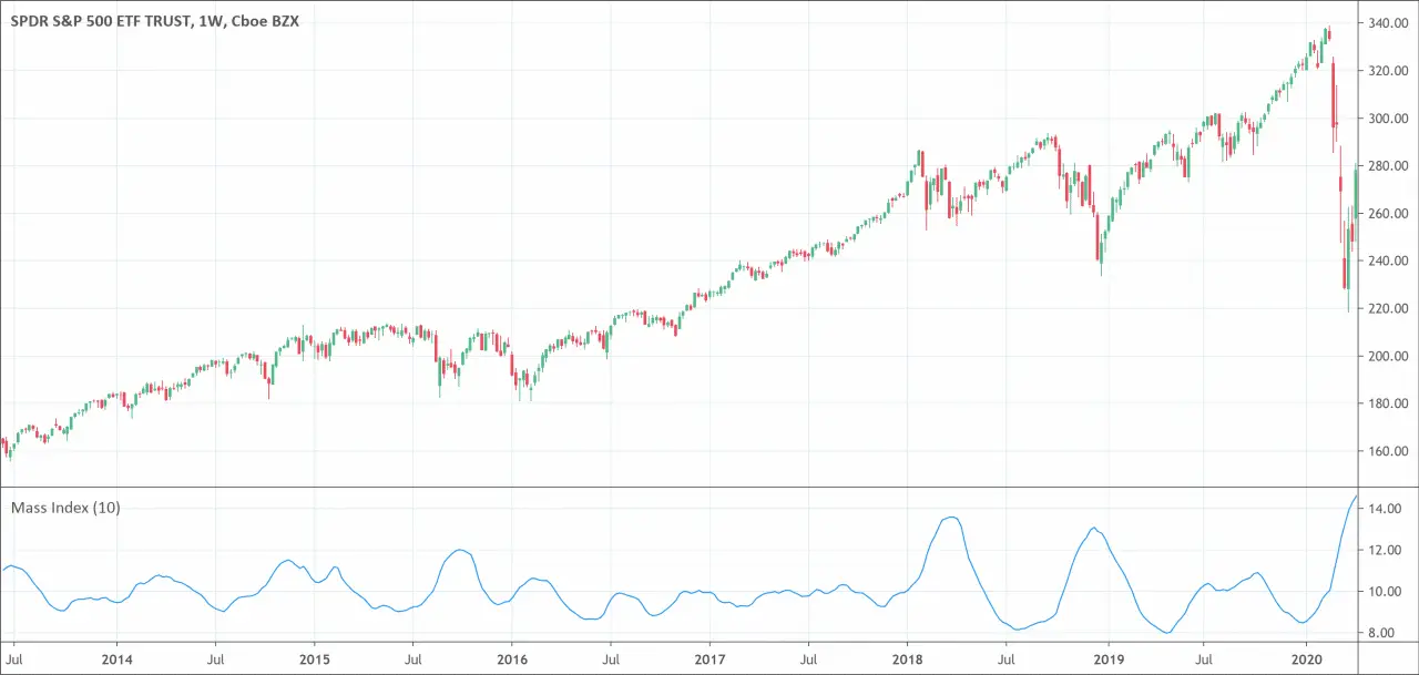 Mass Index Indicator: What is it? How to trade? - PatternsWizard